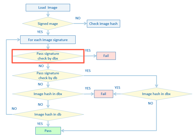UEFI Secure Boot · Understanding UEFI Secure Boot Chain UEFI Secure Boot · Understanding UEFI Secure Boot Chain